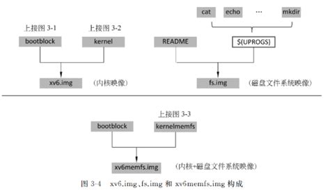 Xv6 学习 1 ：启动操作系统a 加载内核 知乎