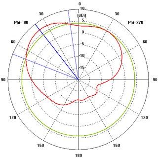 Stimulated Radiation Pattern Of The E Shape Patch Antenna Download Scientific Diagram