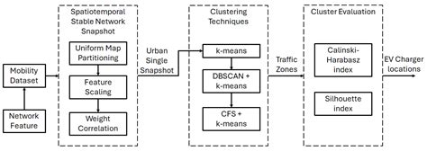 Discovering Electric Vehicle Charging Locations Based On Clustering