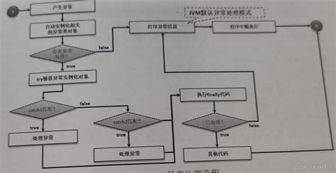 第 11章 异常地捕获与处理 Csdn博客