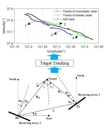 Remote Sensing Free Full Text Vessel Tracking Using Bistatic