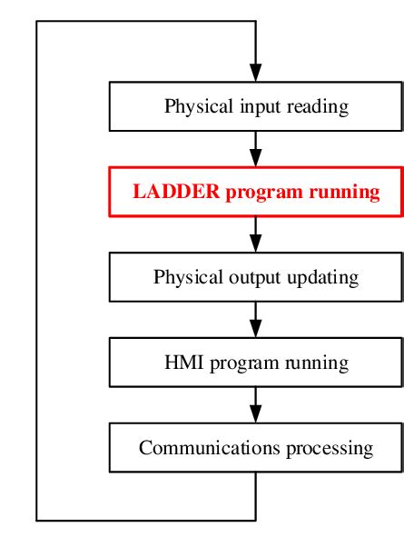 Ladder Program Running In Plc Sequencing Diagram Download Scientific