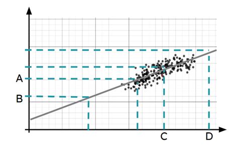 Interpolation Versus Extrapolation Foundation Ks4 Y10 Maths Lesson Resources Oak National