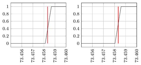 How To Increase Accuracy When Scaling Data From Table In Pgfplots TeX LaTeX Stack Exchange