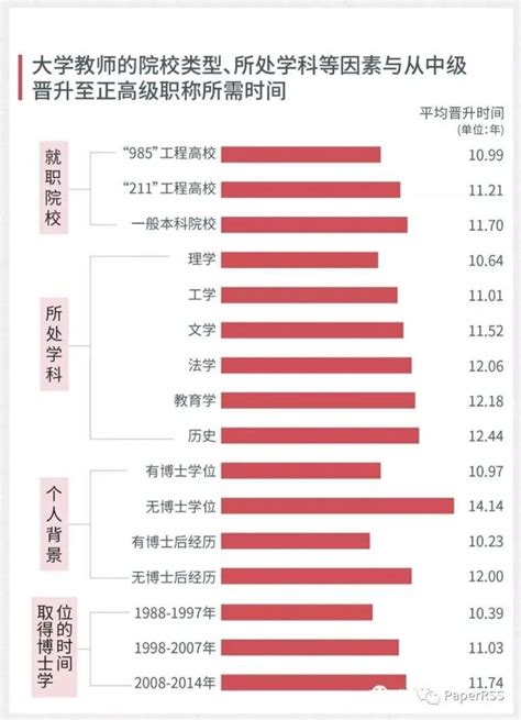 从助教、讲师、副教授再到教授大学教师晋升正教授职称需要多久？