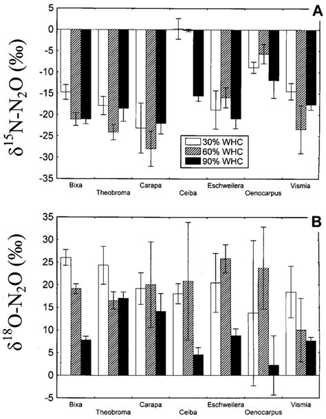 D N A And D O B In N O Produced By Soils Beneath Download Scientific Diagram