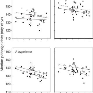 Sex Specific Median Passage Dates Of 4 Songbird Species In The South Download Scientific