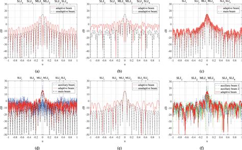 Figure 3 From Joint Adaptive Beamforming Techniques For Distributed Array Radars In Multiple