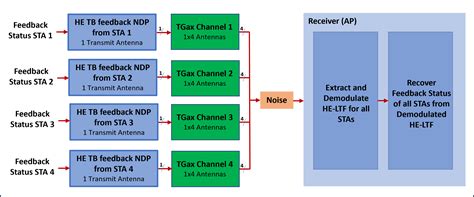 802 11ax feedback status misdetection simulation for uplink trigger