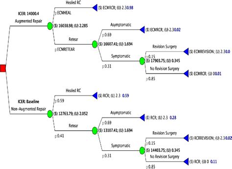 Figure 1 From Rotator Cuff Repair With Graft Augmentation Improves Function Decreases Revisions