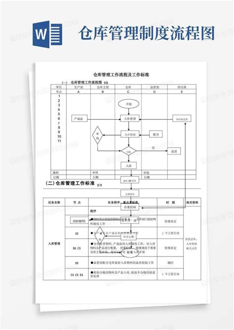 仓库管理工作流程图及工作标准Word模板下载 编号lxyryreq 熊猫办公