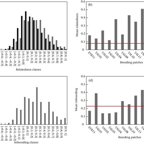 Relatedness And Inbreeding Coefficients A Frequency Distribution Of Download Scientific