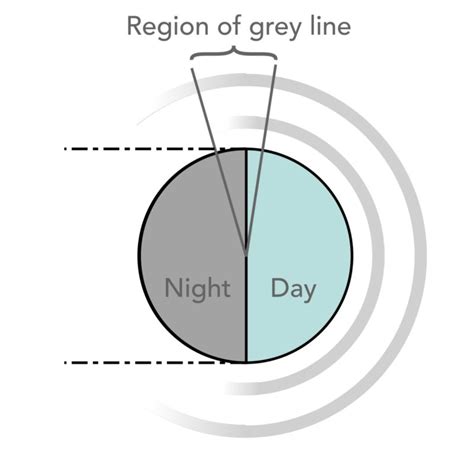 Grey Line Radio Propagation Electronics Notes By Ian Poole Posted On The Topic Linkedin