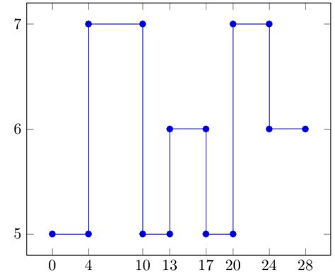 Pgfplots Iterating Through A Table Using Values On The Next Row TeX LaTeX Stack Exchange
