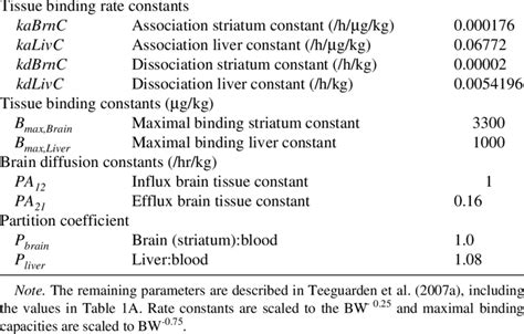 Parameter Values In The Proposed Model B Download Table