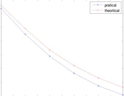 11 BER Vs SNR For Constant Doppler Frequency Download Scientific Diagram