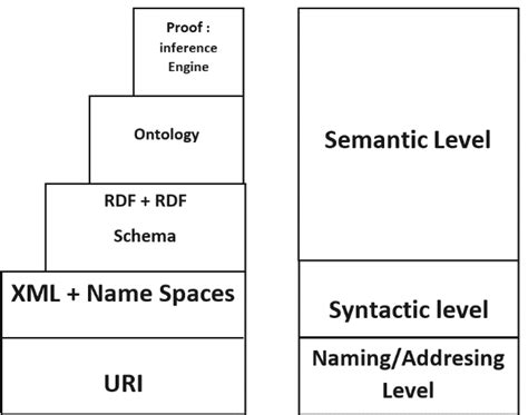 Semantic Web Architecture 8 Download Scientific Diagram