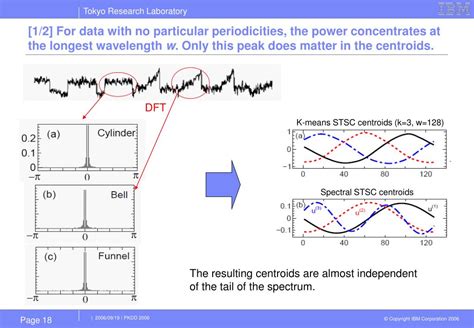 Ppt Why Does Subsequence Time Series Clustering Produce Sine Waves