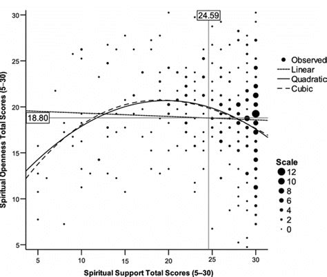 Scatterplot And Regression Lines Of The Curvilinear Relationship Scatterplot And Regression Lines Of The Curvilinear Relationship