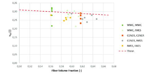 Major Poisson Variation With Composite Fibre Volume Fraction The