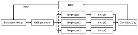 An Intelligent Cfd Based Optimization System For Fluid Machinery