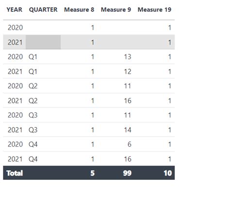 Solved Dax Query To Count The Number Of Quarters For Diff Microsoft Fabric Community