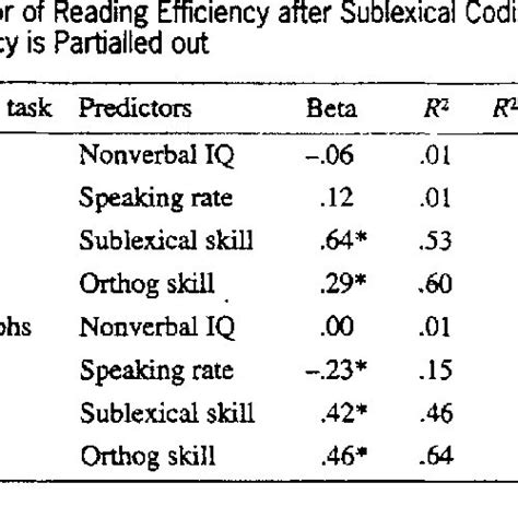 Orthographic Processing Efficiency As A Unique Download Table