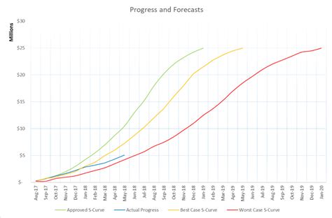 Newpoint Advisory Insights S Curve Methodology And Forecast