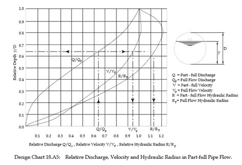 Graphs And Equations Used In Culvert Design Nomographs Part Full Flow Critical Depth Full