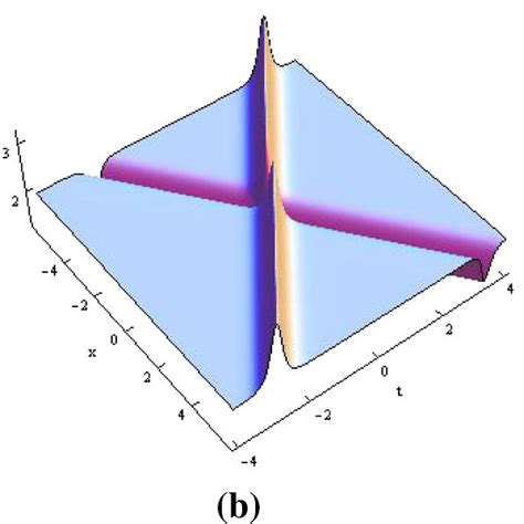 The Soliton Solution 7 Of The Space Shifted Nonlocal Defocusing Nls Download Scientific