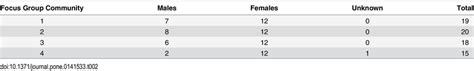 Number Of Focus Group Participants By Community And Sex Download Table