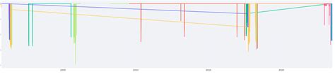 Python Several Lines In Plotly When Using Factor As Variable For