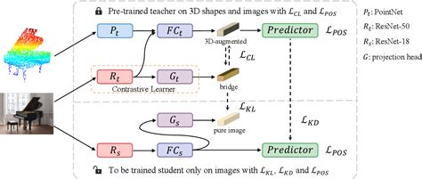Figure 1 From 3d Augmented Contrastive Knowledge Distillation For Image Based Object Pose