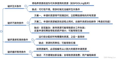 第二章 进程与线程 二十、死锁的处理策略（预防死锁、避免死锁、死锁的检测和解除） 为什么安全状态可以变成不安全状态 csdn博客