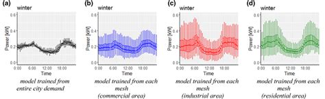 Boxplots Of Forecasting Power Demand Transition Winter Weekday