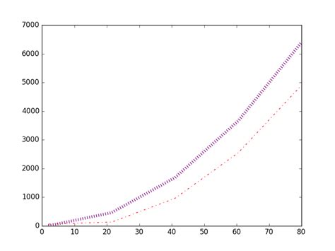 Python グラフを描画してみる ふシゼン