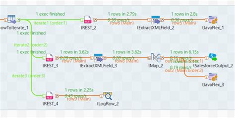 Integration Skip An Iteration In Talend Stack Overflow
