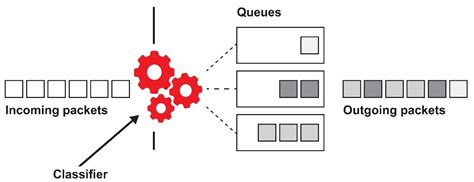 learn snmp syslog qos