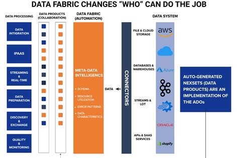 Data Fabric Architecture Key Concepts And Implementation Nexla