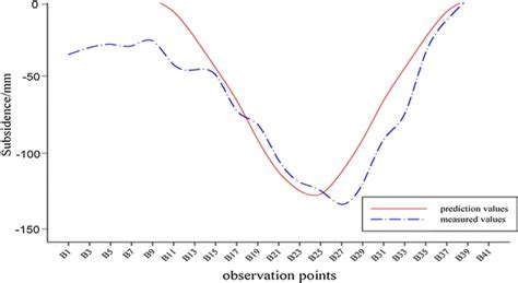 Comparison Between Prediction Values And Measured Values Download