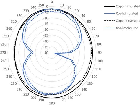 Simulated And Measured Radiation Pattern In E Plane For Antenna B Download Scientific Diagram