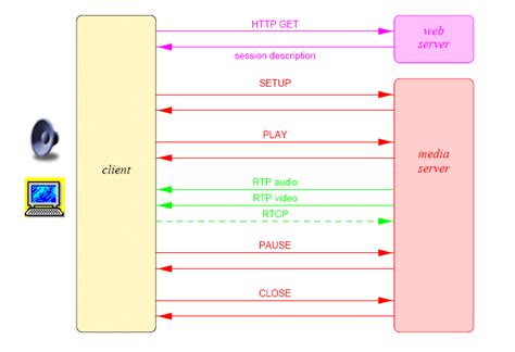 rtsp protocol example download scientific diagram