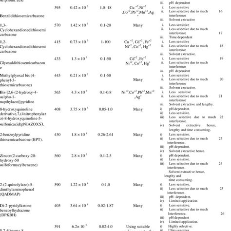 Summary Of Review On The Existing Spectrophotometric Methods For