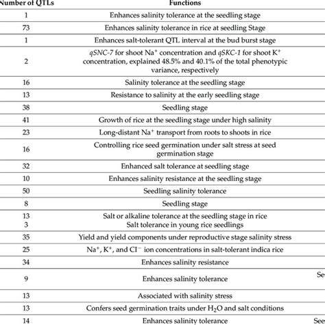 List Of Qtls Mapped And Identified In Rice For Salinity Tolerance