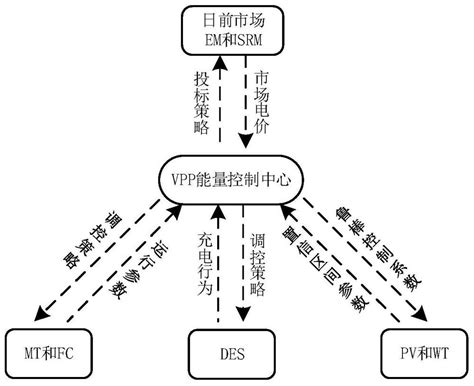 Random Robust Optimization Operation Method For Virtual Power Plant Participating In Day Ahead