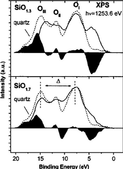 Xps Spectra H Ev Of Two Sio X Thin Films With Different Download Scientific Diagram