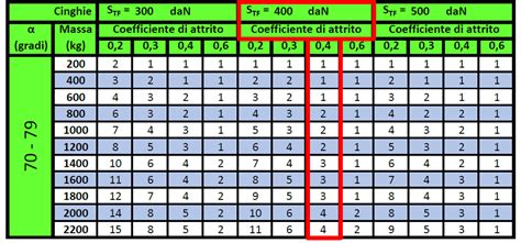 Tabella Dei Coefficienti Di Attrito