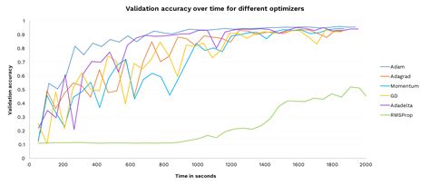 How To Pick The Best Learning Rate For Your Machine Learning Project By David Mack Octavian