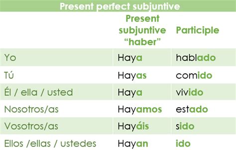 Present Perfect Subjunctive In Spanish Spanish Via Skype
