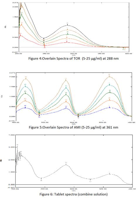 Absorption Correction Spectrophotometric Method For Simultaneous Estimation Of Torsemide And